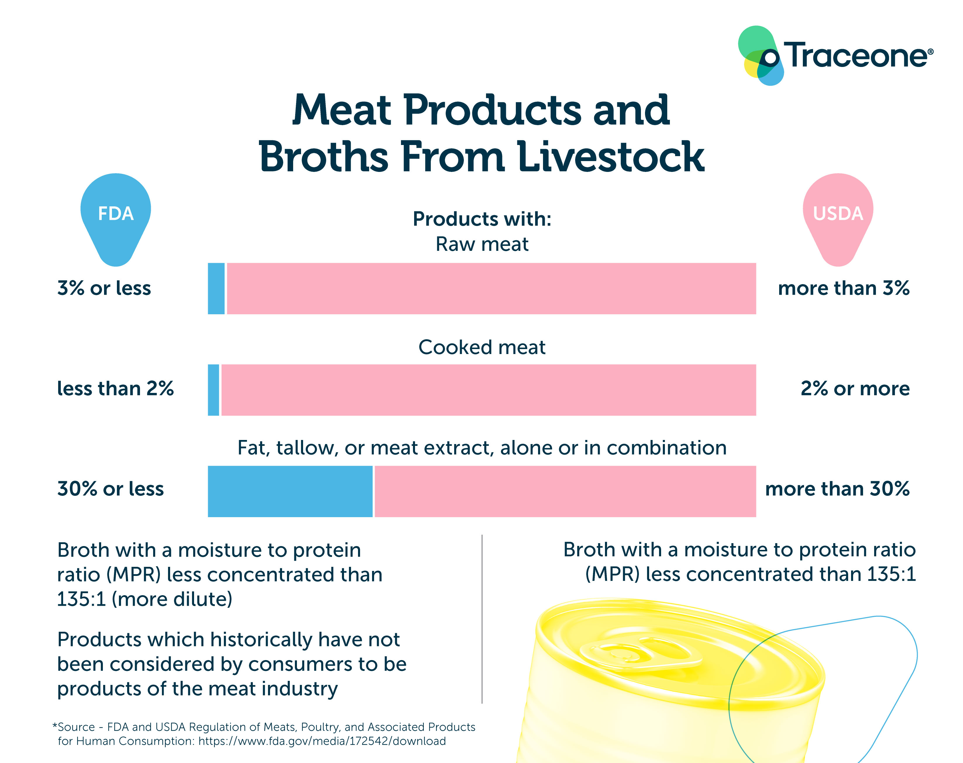 USDA vs. FDA: What’s the Difference in US Food Regulation? | Trace One