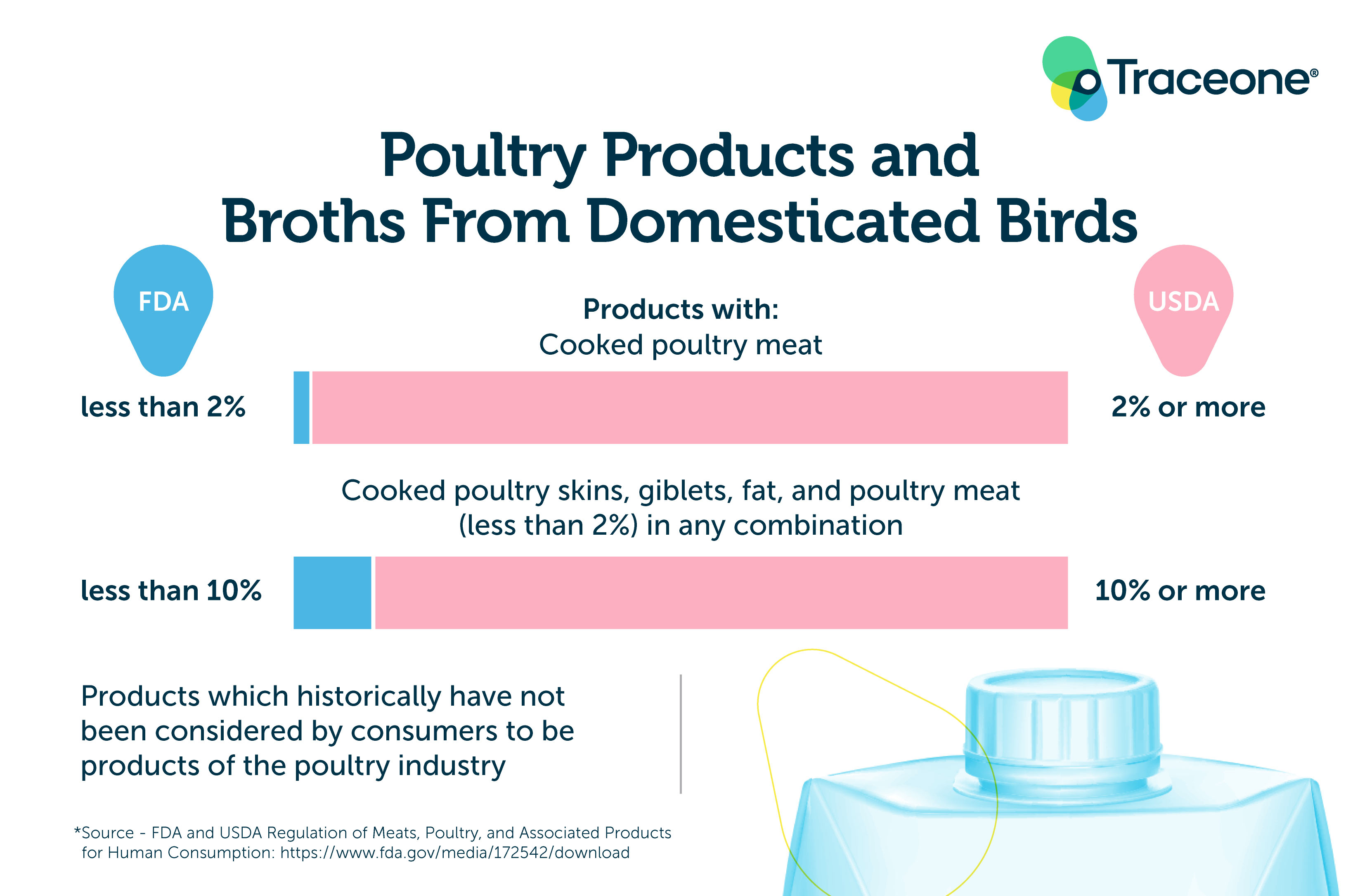 USDA vs. FDA: What’s the Difference in US Food Regulation? | Trace One
