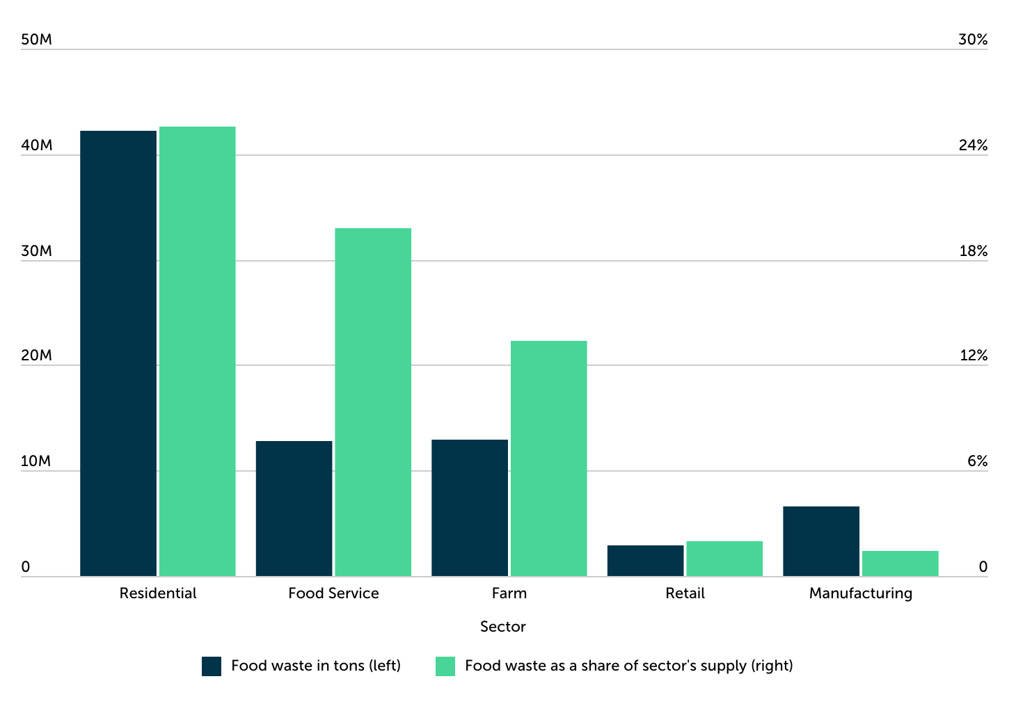 Where Americans Lose the Most Money to Food Waste