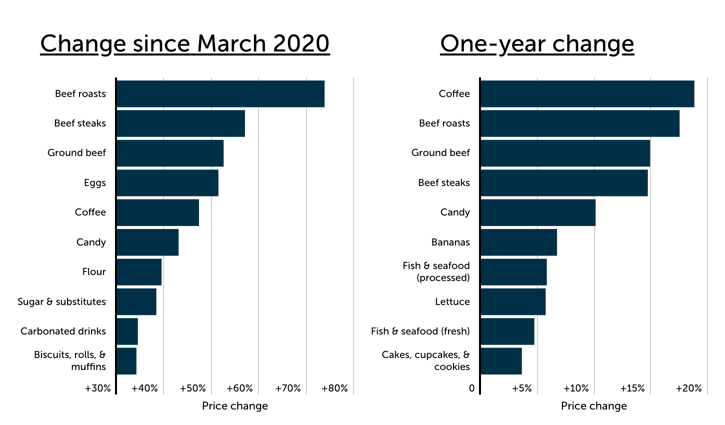 Grocery Items With the Biggest Price Increases Since COVID-19